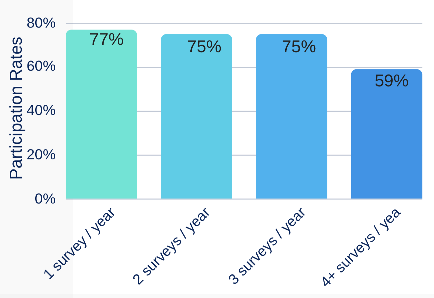 Less Means More: Employee Engagement Survey Frequency - Workforce ...