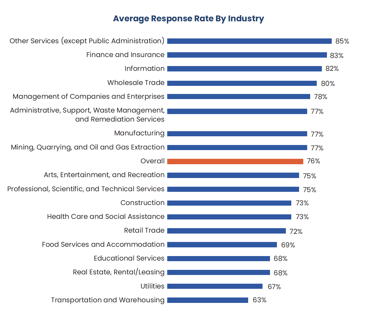 Employee Survey Response Rates - Workforce Science Associates