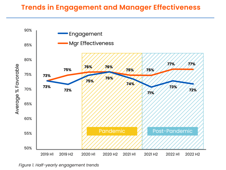 State of the Workforce 2023: Engagement Trends - Workforce Science ...