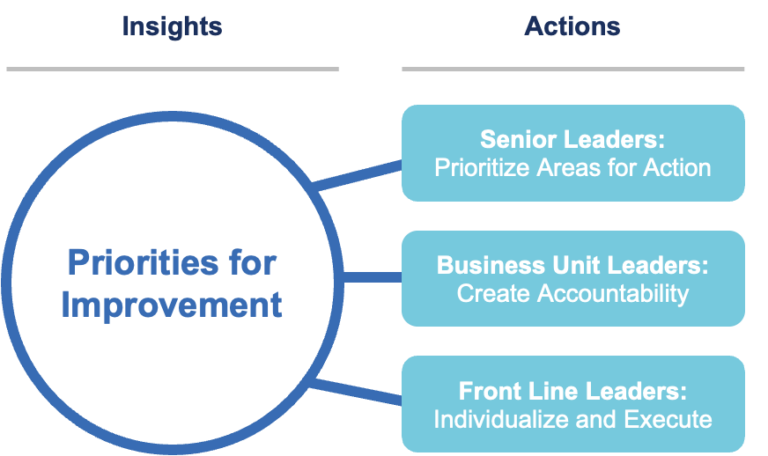 Workforce Science Associates | Employee Experience