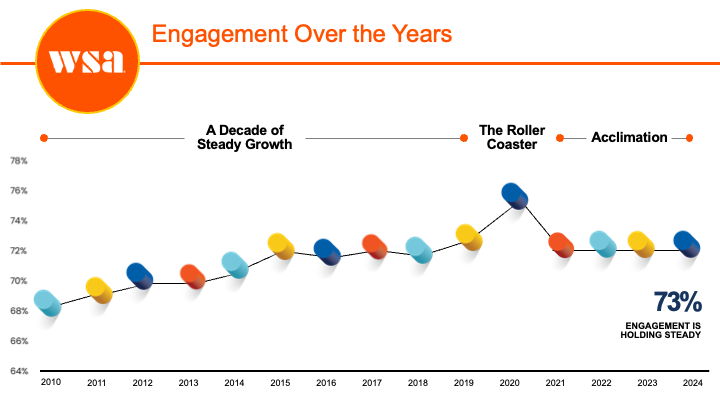 The Year of Acclimation: Insights from the 2024 State of the Workforce ...